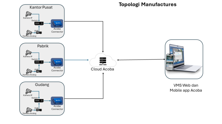 Manufaktur | Acoba Indonesia